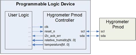 humidity and temperature sensor pmod controller vhdl logic design