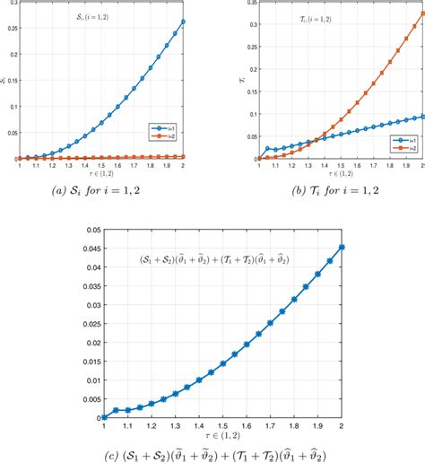 Graphical Representation Of Variables In Example 3 Download
