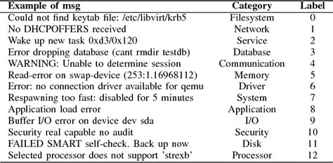 Table I From Deep Convolutional Neural Networks For Log Event Classification On Distributed