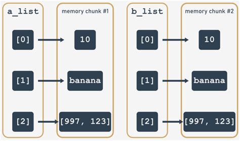 Edube Interactive 4118 Shallow And Deep Copy Operations