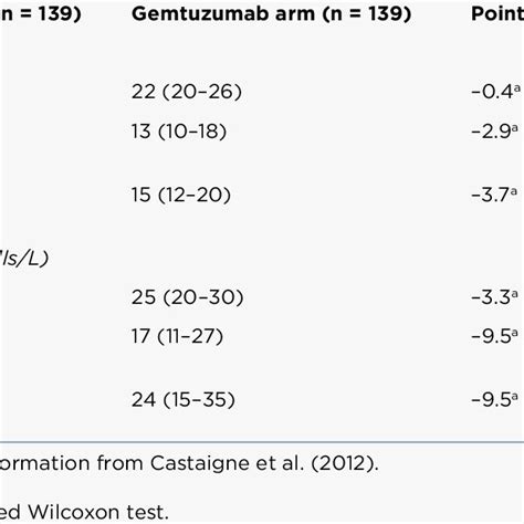 Hematologic Adverse Effects From Alfa 0701 Trial Duration Of Download Scientific Diagram