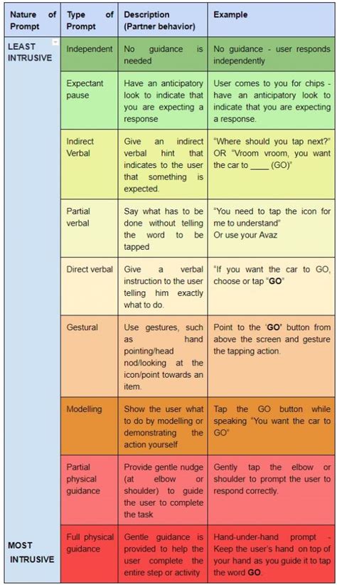 Understanding Prompting Hierarchy Avaz Inc Applied Behavior
