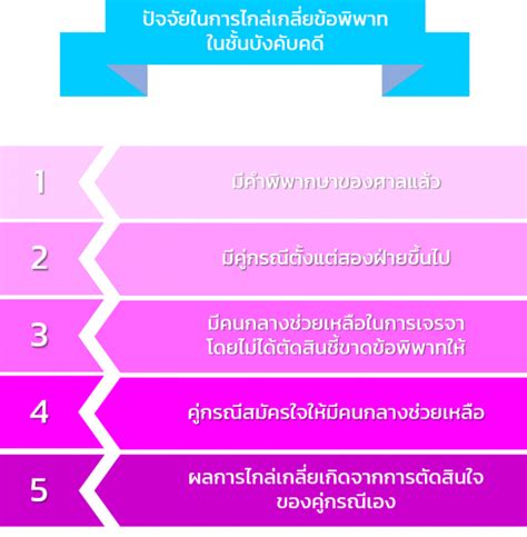 การไกล่เกลี่ยข้อพิพาท ในชั้นบังคับคดี รู้ถึงขั้นตอนและการเตรียมตัว