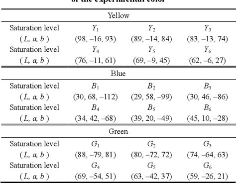 Table 1 From Effects Of Target And Distractor Saturations On The