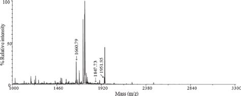 Representative Maldi Tof Ms Spectrum Of Peptides Obtained By The
