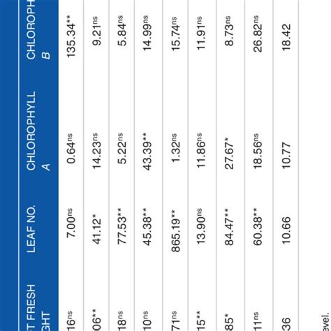 Analysis Of Variance For The Effect Of Experimental Factors On The Download Scientific Diagram
