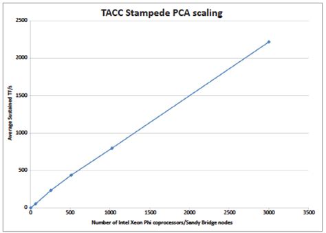 An Overview Of AI In The HPC Landscape