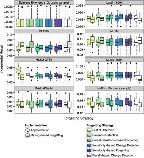 Incremental Recall Of Approximative Rating Based Forgetting Is Similar Download Scientific