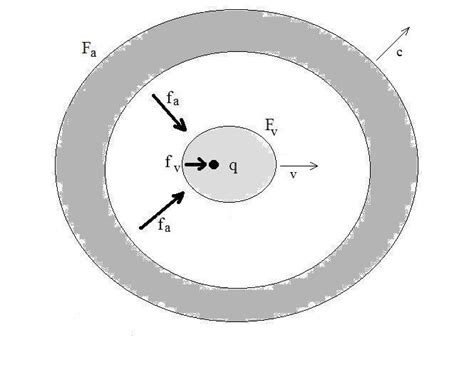 Fa Acceleration Electromagnetic Field Download Scientific Diagram