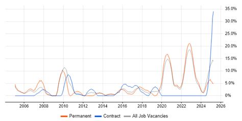 Management Information System Jobs In Middlesbrough Co Occurring Skills And Salary Benchmarking