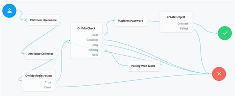 Use Case Configure Identity Verification Of New Users In ForgeRock Identity Cloud Setup