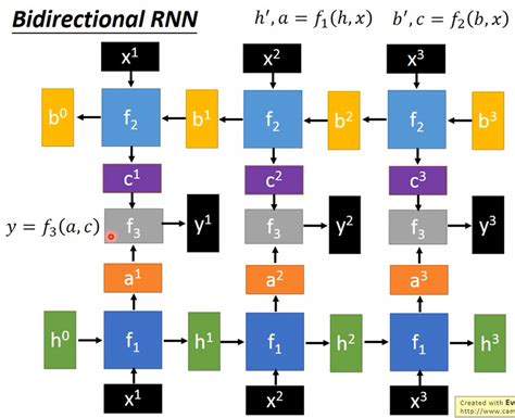 1、深度学习模型的基本结构——rnn