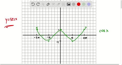 SOLVED It Is Easiest To Graph Y Secx By First Sketching The Graph Of