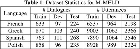 Table 1 From M Meld A Multilingual Multi Party Dataset For Emotion