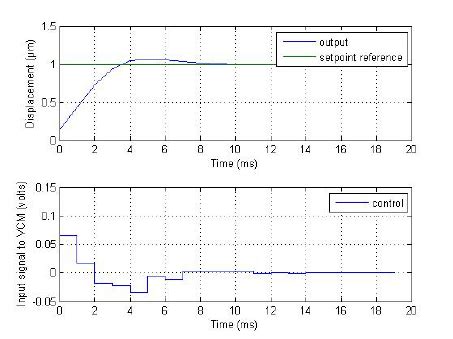 Simulations Results Output Response And Control Signal Download Scientific Diagram