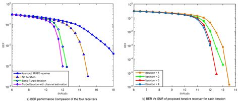 Low Complexity Progressive Mimo Ofdm Receiver For Underwater Acoustic