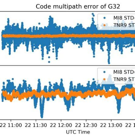 Autocorrelation Of Pseudorange Residuals Left PVT Solution Right Download Scientific