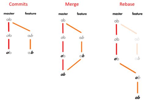 git merge vs git rebase understanding the differences and when to use