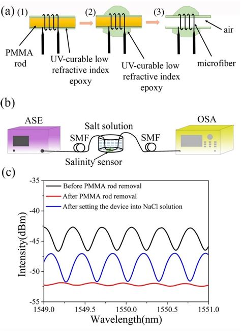 A Fabrication Process Of The Salinity Sensor B Schematic Diagram Download Scientific