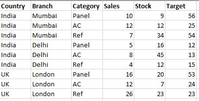 How To Do Pivot Operation On Multiple Columns On Python Pandas Or Big Query Preferably On Big