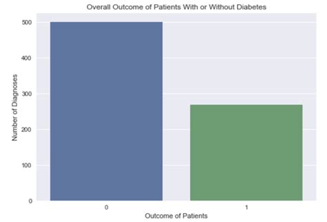 Predicting Diabetes Mellitus In Patients Using Machine Learning