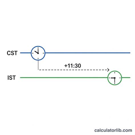 Cst To Ist Converter Central To India Standard Time Calculatorlib