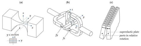 Possible Realizations Of Compliant Universal Joints Two Axis Flexure