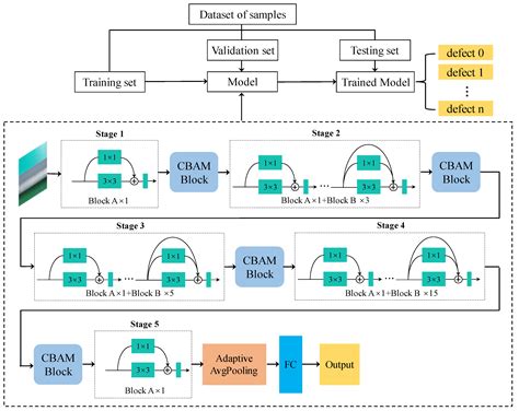 An Effective Surface Defect Classification Method Based On Repvgg With