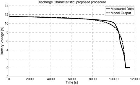 Energies Free Full Text Optimization Of Experimental Model Parameter Identification For