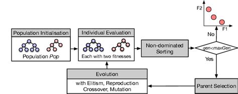 Figure 1 From Multiobjective Dynamic Flexible Job Shop Scheduling With