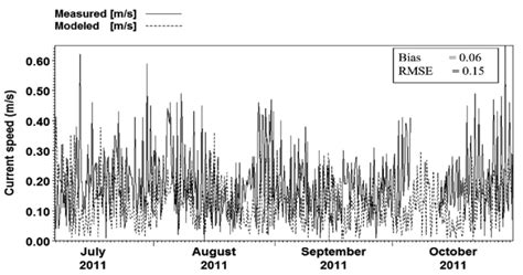 Model Validation And The Statistical RMSE Value Download Scientific Diagram