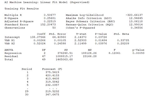 Ai Machine Learning Linear Fit Model Supervised Real Options Valuation