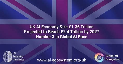 The Ai Innovators Collective On Linkedin Uks Ai Ecosystem To Hit £24t By 2027 Third In