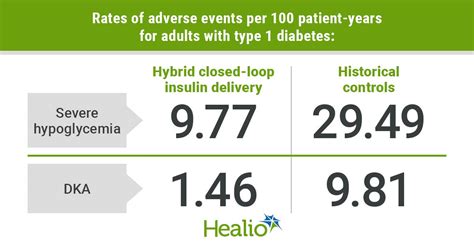 Hybrid Closed Loop System Lowers Severe Hypoglycemia DKA Rates In Type Diabetes