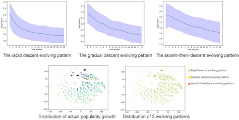 Predicting Popularity Of Viral Content In Social Media Through A Temporal Spatial Cascade