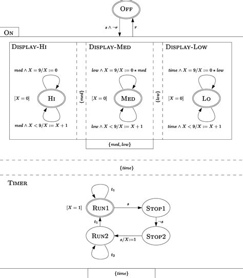 Figure 2 9 From Design Of Reactive Systems And Their Distributed Implementation With Statecharts