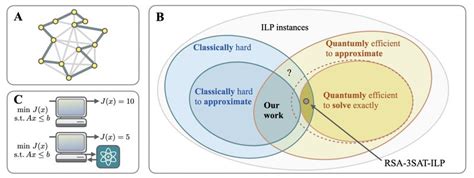Scienceadvances Quantumalgorithms Combinatorialoptimization Learningtheory Cryptographic
