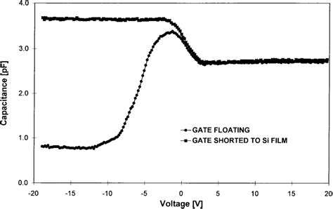 The Influence Of Gate Electrode Potential On The Measured Hf C V