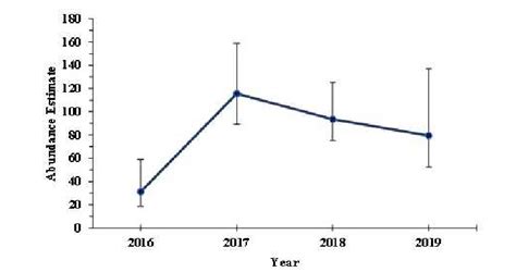 Abundance Estimation Of Bottlenose Dolphins Between 2016 And 2019 In