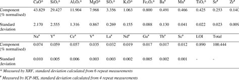 Matrix Composition Of Blast Furnace Slag By Xrf And Icp Ms As Mass Download Scientific Diagram