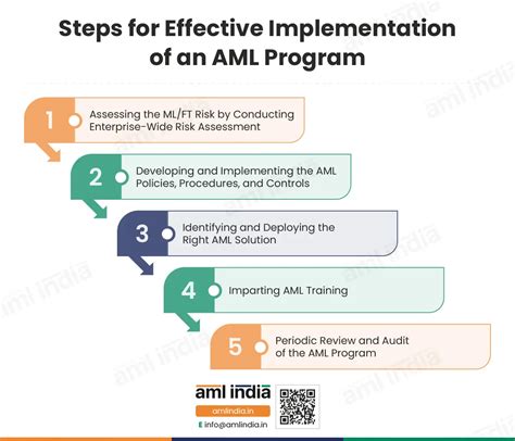 decoding aml program implementation in ifsc entities