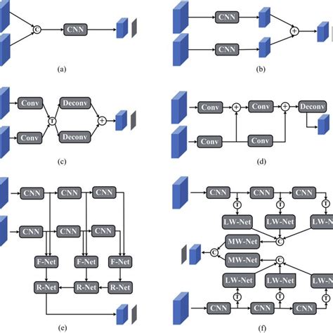 different existing architectures of multimodal fusion a early