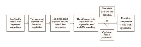 the process of road traffic spatial data compression based on lzw