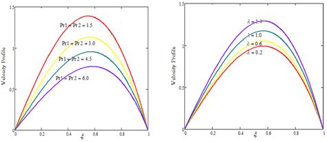 Velocity Profile Due Pr And λ Variation Download Scientific Diagram