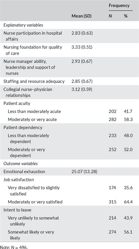 table 6 from the relationships between nurses work environments and