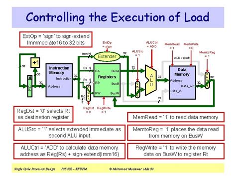 Single Cycle Processor Design ICS Computer Architecture