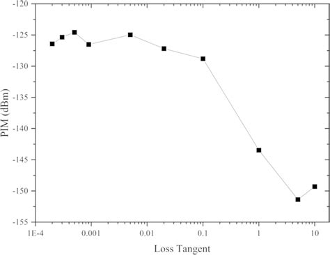 Simulated Passive Intermodulation Pim3 Power Vs Loss Tangent Download Scientific Diagram