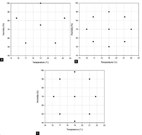 Experimental Points For The Temperature And Humidity Based On The