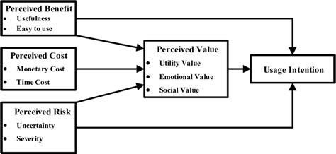 The Impact Factors Model Of Usage Intention Download Scientific Diagram