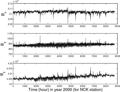 Figure From Analysis Of Global Geomagnetic Variability Semantic Scholar